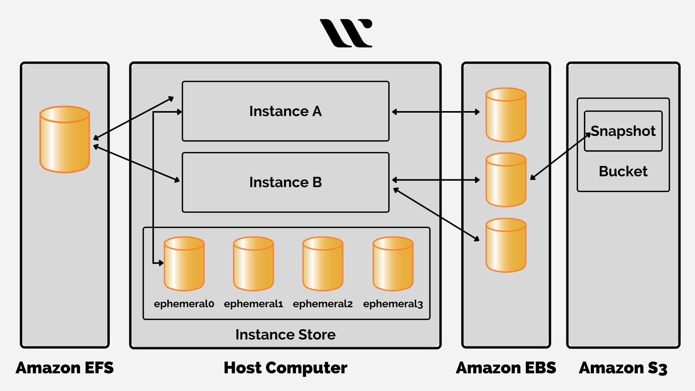 AWS Outage After Major US-East-1 Failure